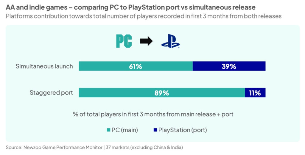 What Game Porting Is And How To Successfully Port Your Game In 2025