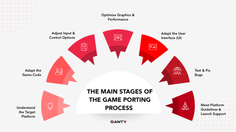 What Game Porting Is And How To Successfully Port Your Game In 2025