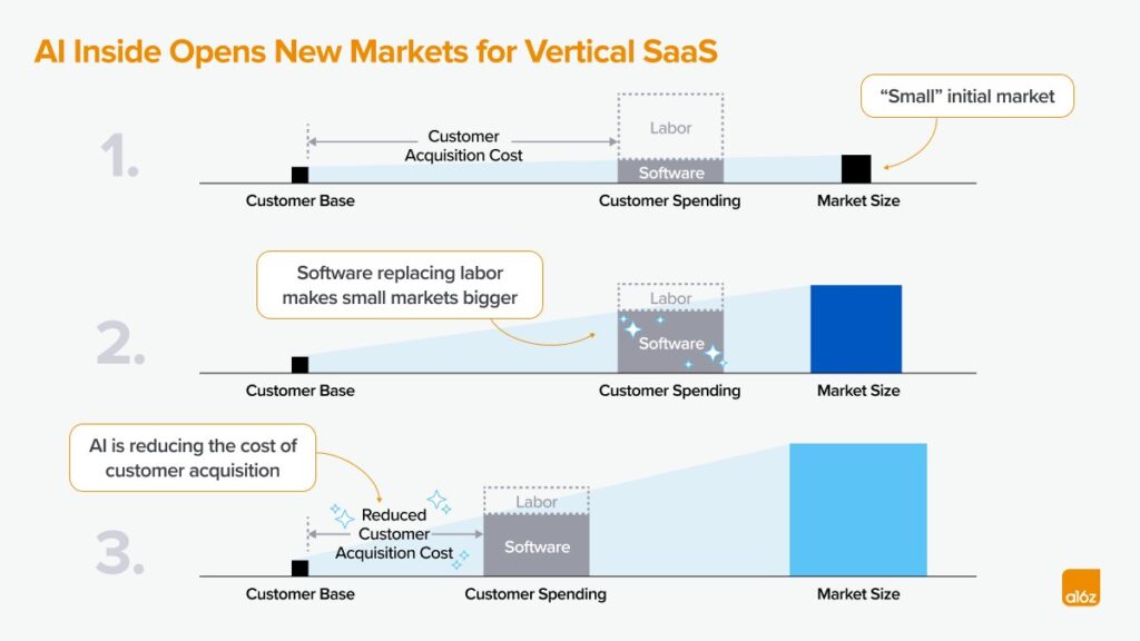 AI-Driven Vertical SaaS And Its Impact On Industry Efficiency | GIANTY