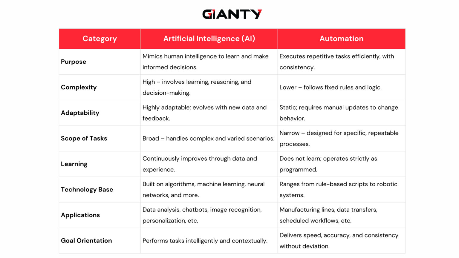 AI Vs. Automation: What’s The Difference And Why It Matters For Your ...